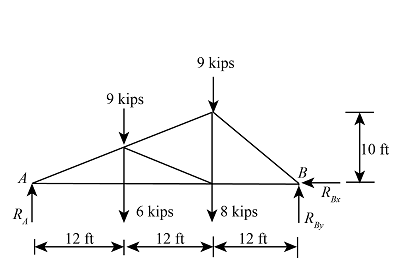 Find the reactions at supports A and B for the truss shown: | Homework ...