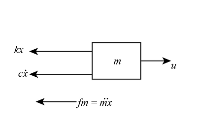 A mass spring damper system is shown in the figure. Assume the mass is ...