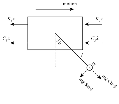 With reference to the figure, draw the free body diagrams and derive ...
