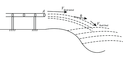 A horizontal pipe discharges at point A a stream of water into a ...