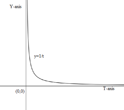 Consider the function f(t) = \frac{1}{t}. a. Graph f(t)for t greater ...