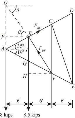 Determine the force in member BF. The force is positive if in tension ...
