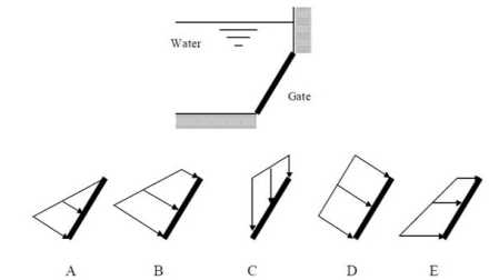 A two-dimensional gate is submerged in water. Choose the figure that best represents the ...