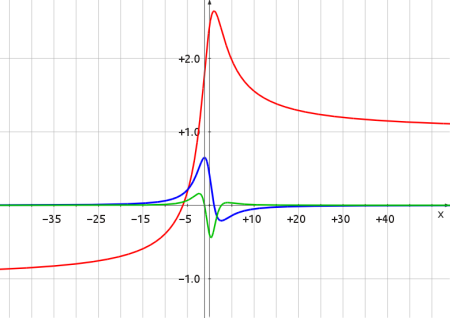 Consider the function f(x)= \frac{x+6}{\sqrt{x^2+6}} Find the exact ...