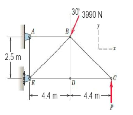 a) Determine the reactions at A and E if P = 810 N. The reactions are ...