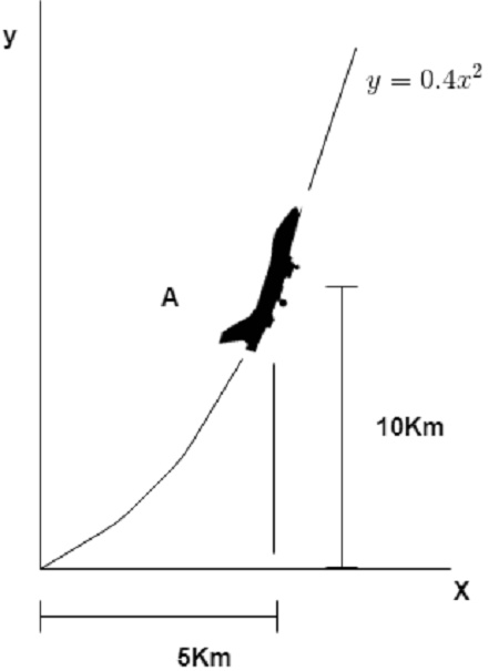 The jet plane travels along the vertical parabolic path. When it is at ...