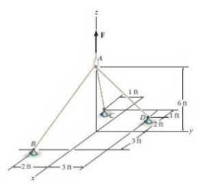 Determine the force in cables AB, AC and AD if F = 490 lb. | Homework ...