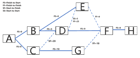 From the following information draw the project network. Compute the ...