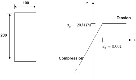 Cross-section is subject to bending moment such that e=0.0015 on the ...