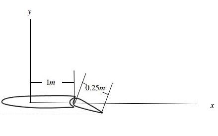 The wing shown is attached to an airplane at the origin of the ...