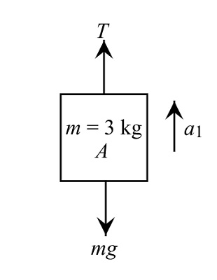 The system shown is initially at rest when a constant 150 N force is ...