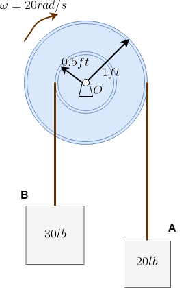 The double pulley consists of two parts that are attached to one ...
