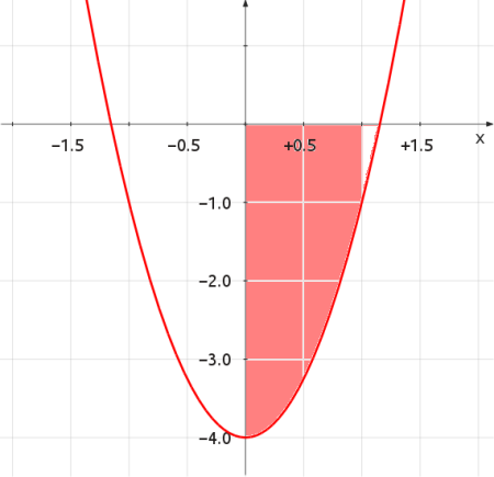 Calculate the area bounded by f(x) = 3x^2 - 4 and y = 0 for 0 less than ...
