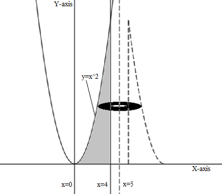 The curve f(x) = x^2 from x =0 to x =4 is revolved around the axis x =5 ...