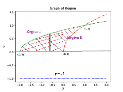 Find the volume of the solid generated by revolving the region bounded ...