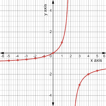 Sketch the curve. y = (x - x^2)/(2 - 3x + x^2). | Homework.Study.com