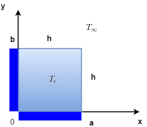 You have a long rectangular bar of length a a in the x-direction and ...