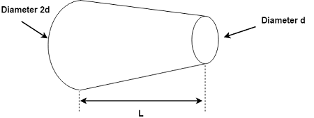 Figure shows a truncated conical shaft of length L whose diameter ...