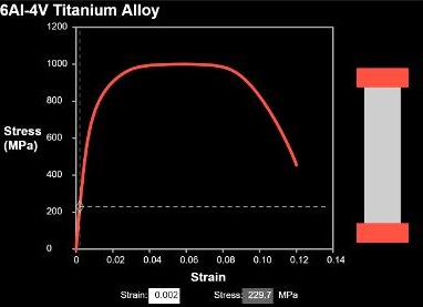For the titanium alloy whose stress-strain behavior can be observed in ...