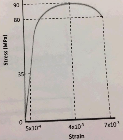 Below is a stress strain curve for a cylindrical rod of an aluminum ...