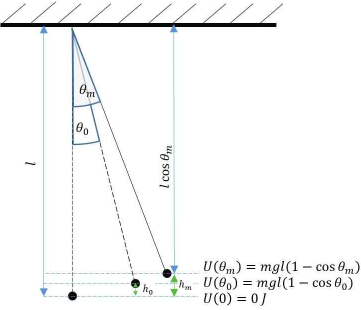 A pendulum bob of a mass of 500 g oscillates on a 2 m long string. When ...