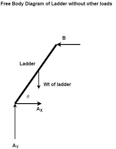 (a) Draw the free body diagram of the ladder ( 6 kg, 2.5 m long at 60 ...
