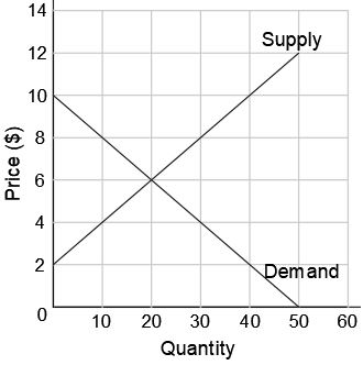 Refer to the figure above. Using Q_s for quantity supplied, Q_d for ...