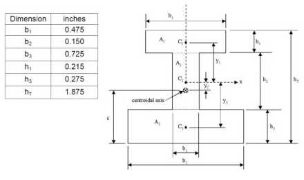 The I-beam cross section pictured below has an axis of symmetry ...
