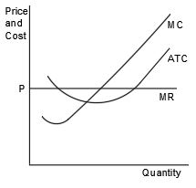 Which graph would result in firms entering a perfectly competitive firm ...