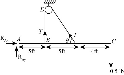 Determine the tension in the cable, and the components of the support ...