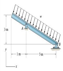 Consider the beam shown in figure below. Suppose that w = 800 N/m. a ...