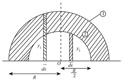 Determine the ''y''-coordinate of the centroid of the area by direct ...