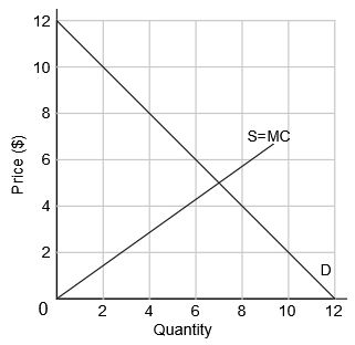 Suppose the external marginal cost is constant at $5 per unit. Price ...
