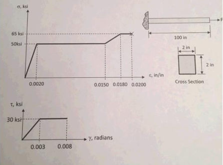 Determine the following for the bar: a) What is the modulus of ...