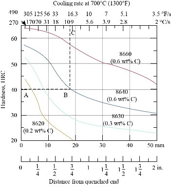 For a steel sample that is cooled at a quench rate of 10C/sec, what ...