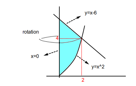 Find the volume of the solid obtained by rotating the region in the ...