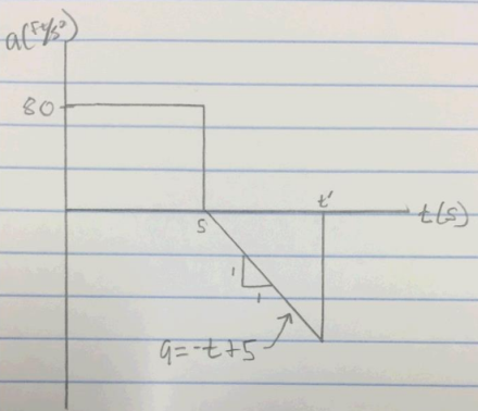 The dragster starts from rest and has an acceleration described by the ...
