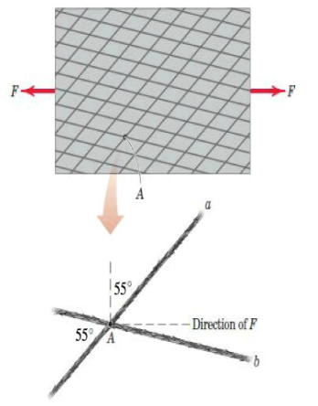 A sheet of an experimental composite is subjected to a simple tension ...