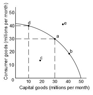 1. Refer to the production possibilities frontier in the figure above ...