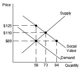 Refer to the figure above. Note that the lines labeled "Demand" and ...