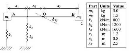 A rigid rod AB connects masses m_1 and m_2 and pivots about a ...