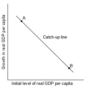 Refer to the graph. According to the concept of convergence, which of ...
