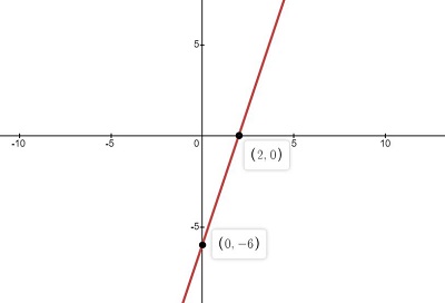 Graph 12x - 4y= 24. | Homework.Study.com