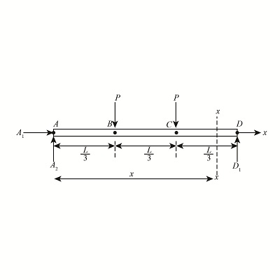 A simply supported beam with two equal forces applied from the supports ...