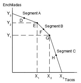 3) Who is producing some tacos and some enchiladas at point H on the ...