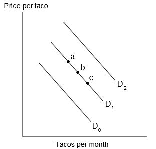 The figure above illustrates the demand for tacos. 1. A decrease in the ...