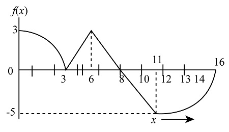 The graph of a function f consists of two-quarter circles and two line ...