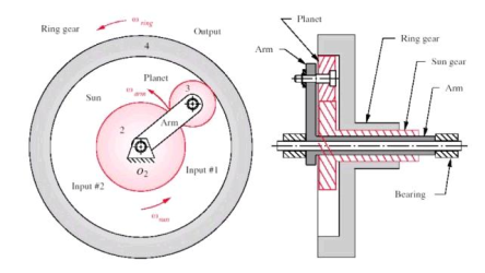 The figure below shows an epicyclic train utilized in various ...