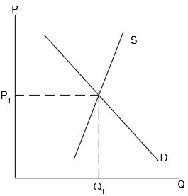 A. Add a line to the graph showing an increase in demand. Label the new ...