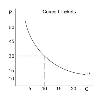 Refer to the graph below on the demand for concert tickets. 1. What is ...